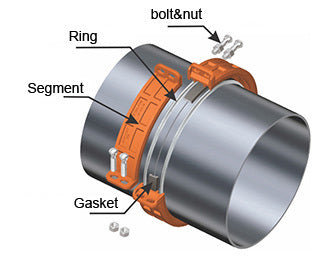 Ring joint Coupling – Novec USA